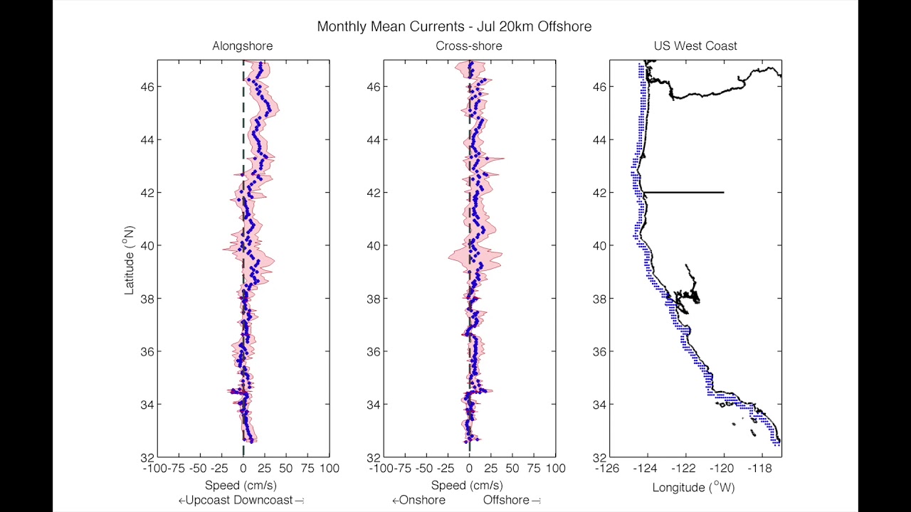 Animation of alongshore (left) and cross-shore (middle) flow patterns ...