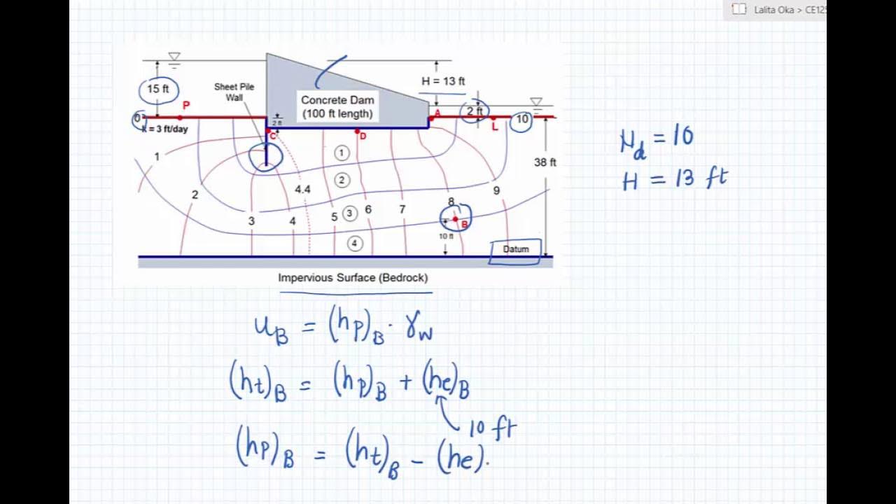 Finding pore water pressure at a point in seepage flownet - YouTube