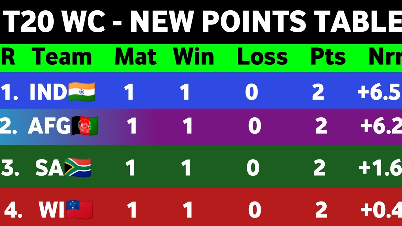 T20 World Cup 2024 Points Table - After India Win Vs Ireland Match ...