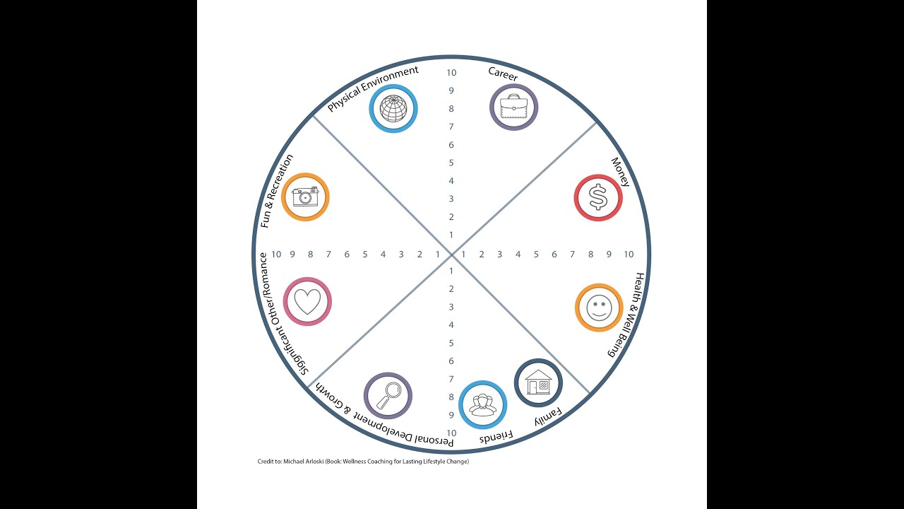 Day 11: Resilience Check In (Wellness Wheel Self Assessment Tool) - YouTube