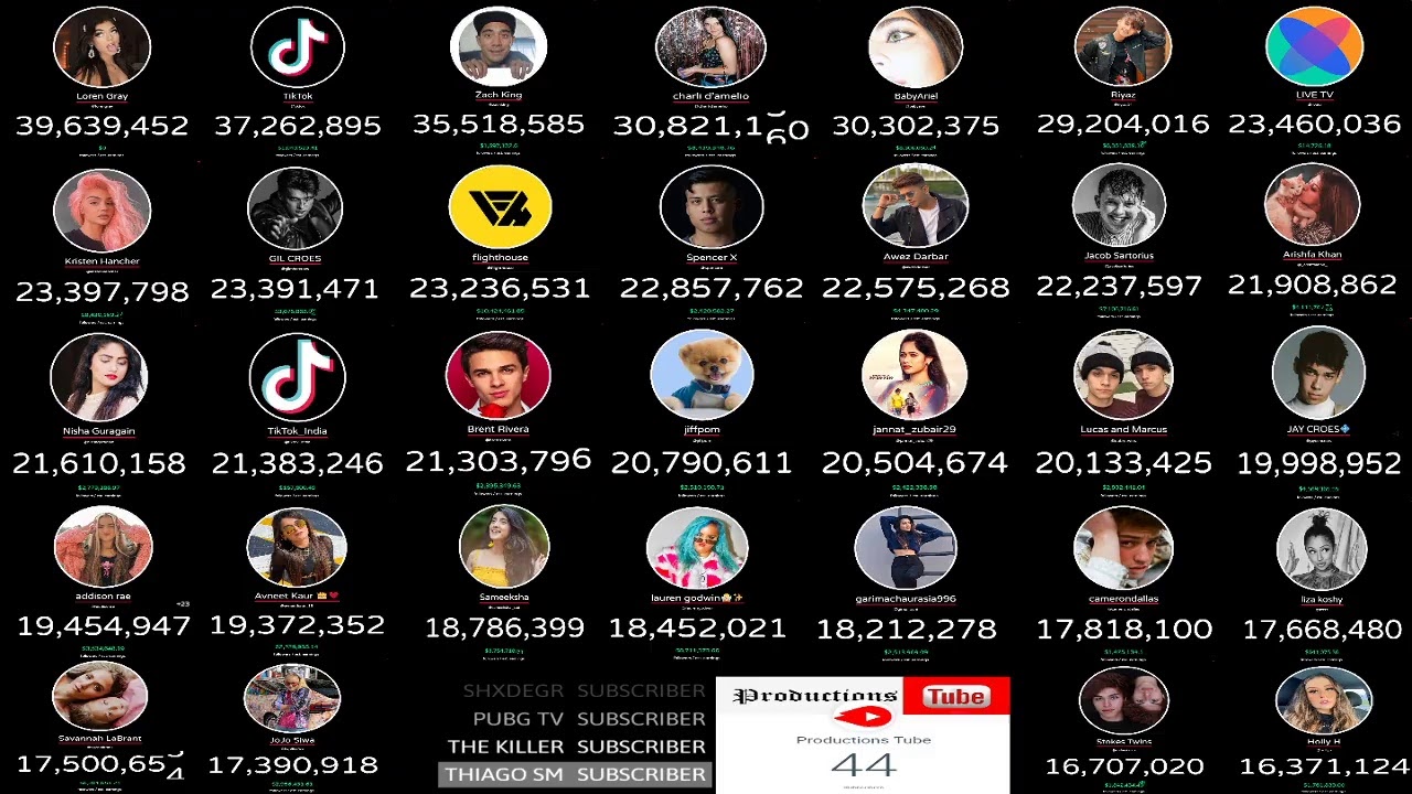 🔴Top TIK TOK Live Sub Count in real-time!!! What is your favorite TIK ...