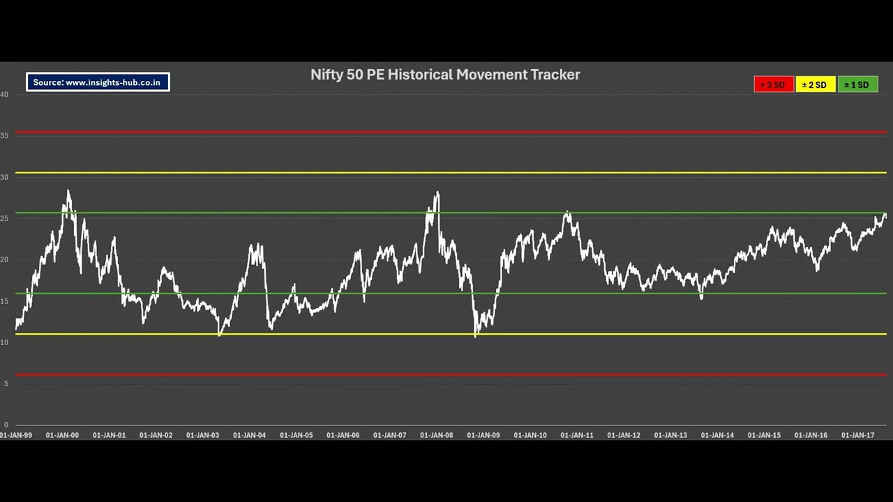 Nifty 50 PE Historical Movements Tracker within 1, 2 & 3 standard ...