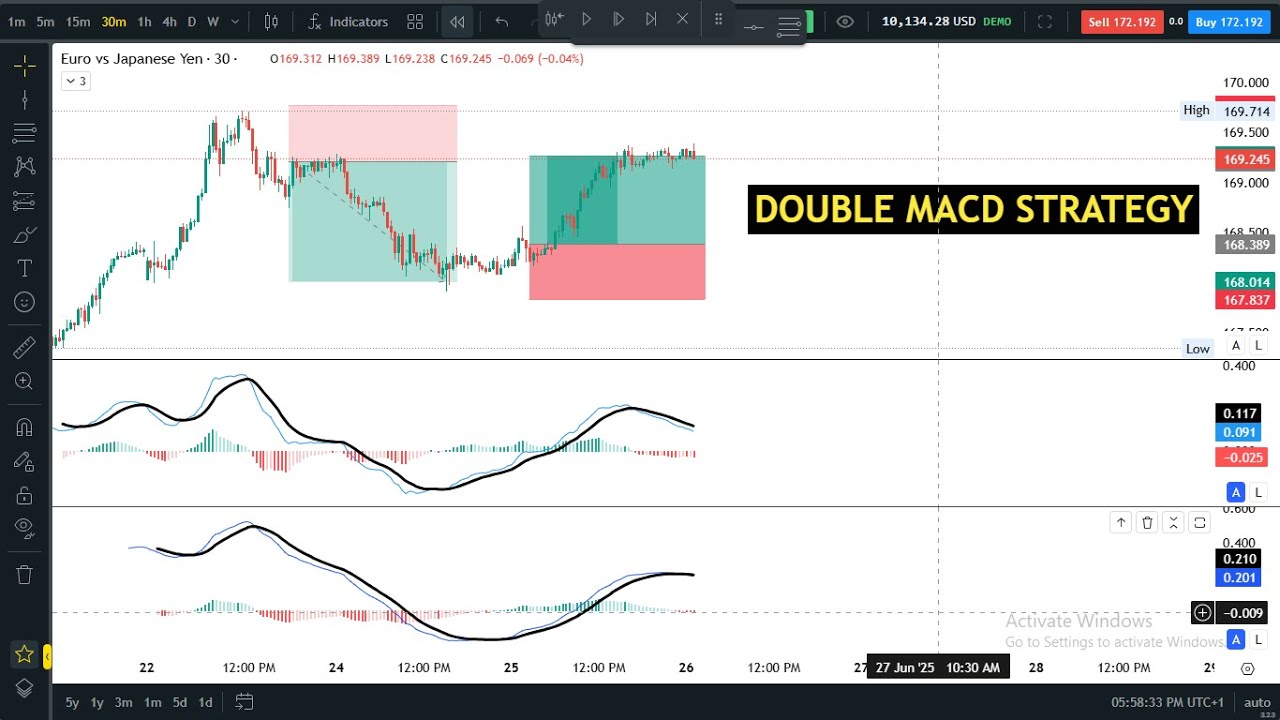 Double MACD Trading Strategy - YouTube