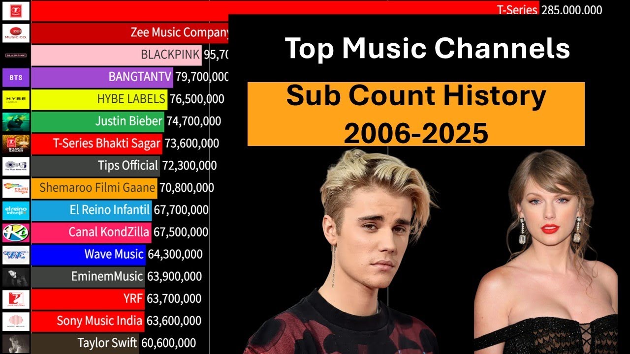 Top Music Channels Subscribers Count History 2006-2025 - YouTube