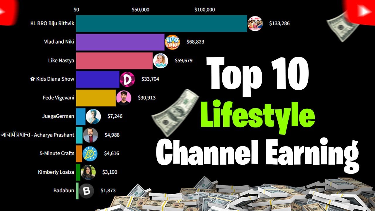 Top 10 Lifestyle YouTube Channels Highest Earning In This Month ...