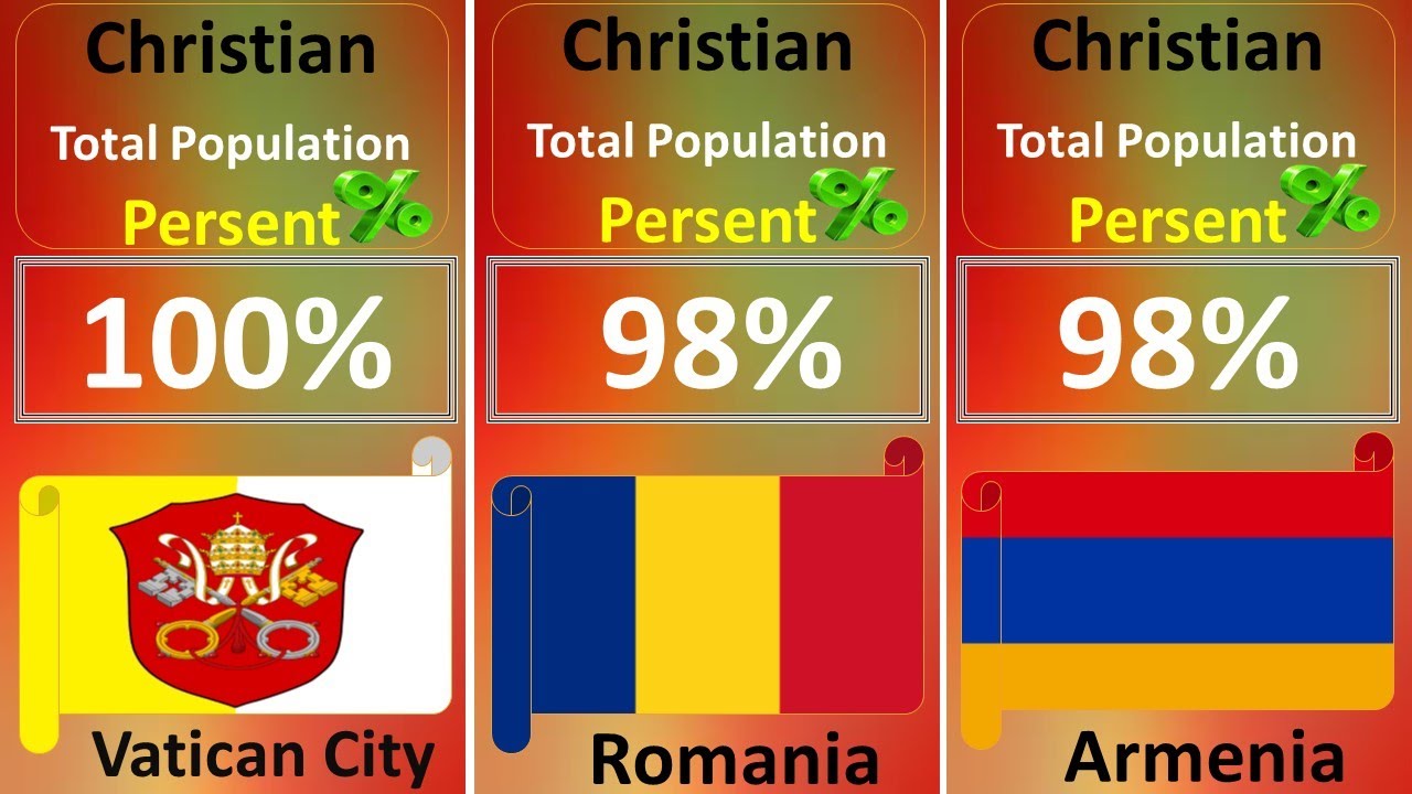 Christian population (% of their total population) Country Wise - YouTube