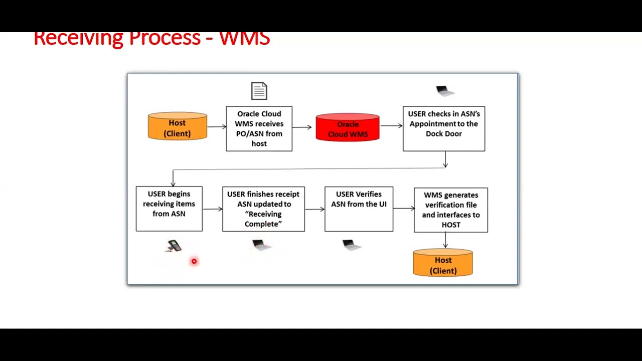 WMS - PO creation and IB shipment information process - YouTube