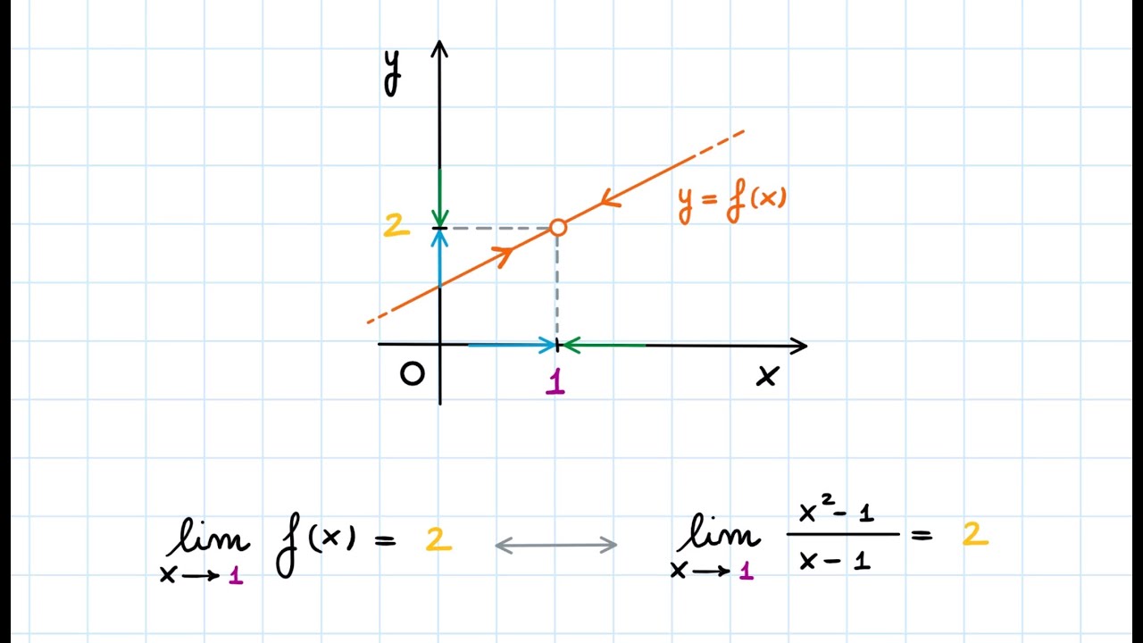 Introduzione al Concetto di Limite (1°parte) - Limite Finito per x ...
