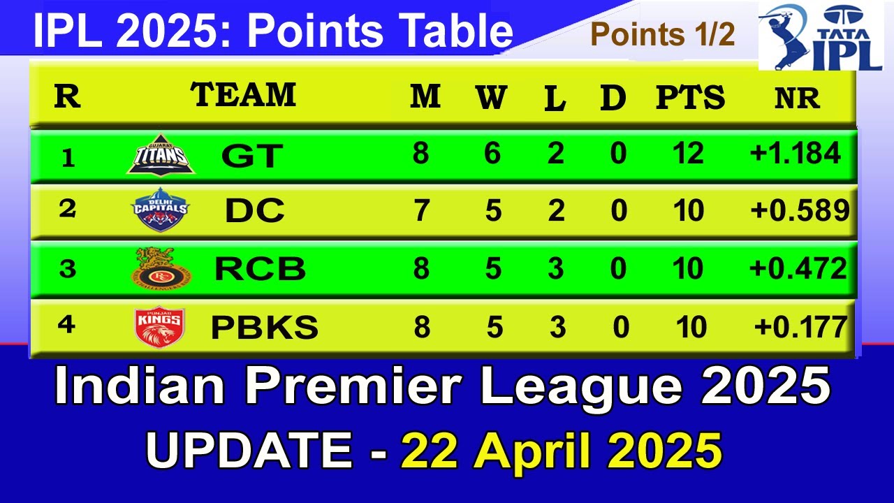 IPL 2025 POINTS TABLE - UPDATE 22/4/2025 | IPL T20 Points Table 2025 ...