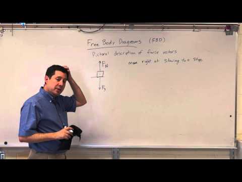 3G Free Body Diagrams
