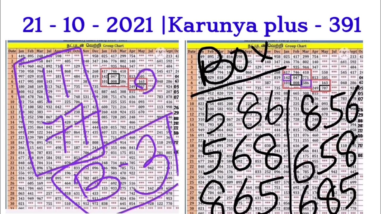 kerala lottery chart trick guessing for 21 - 10 - 2021 |Karunya plus ...