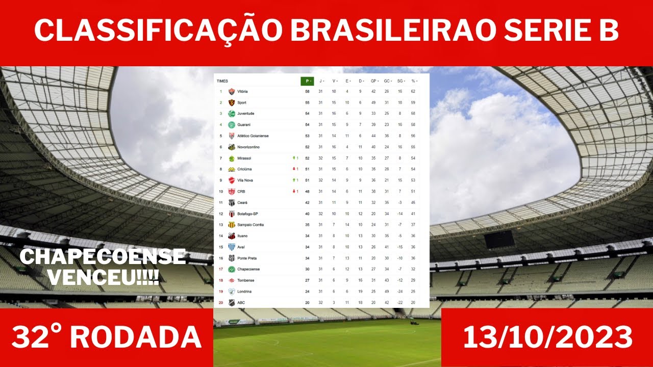 TABELA DO BRASILEIRÃO SERIE B- HOJE ATUALIZADA- CLASSIFICAÇÃO DO ...