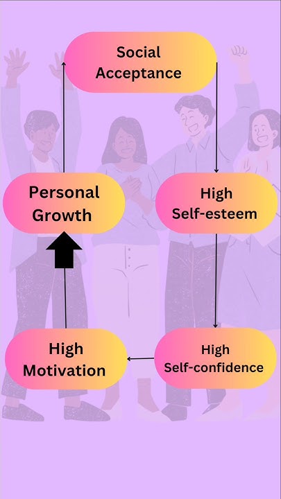 Social Acceptance = High self-esteem #psychology - YouTube