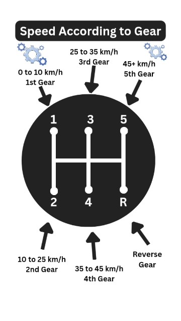 Speed according to gear for better performance and mileage | #gear# ...