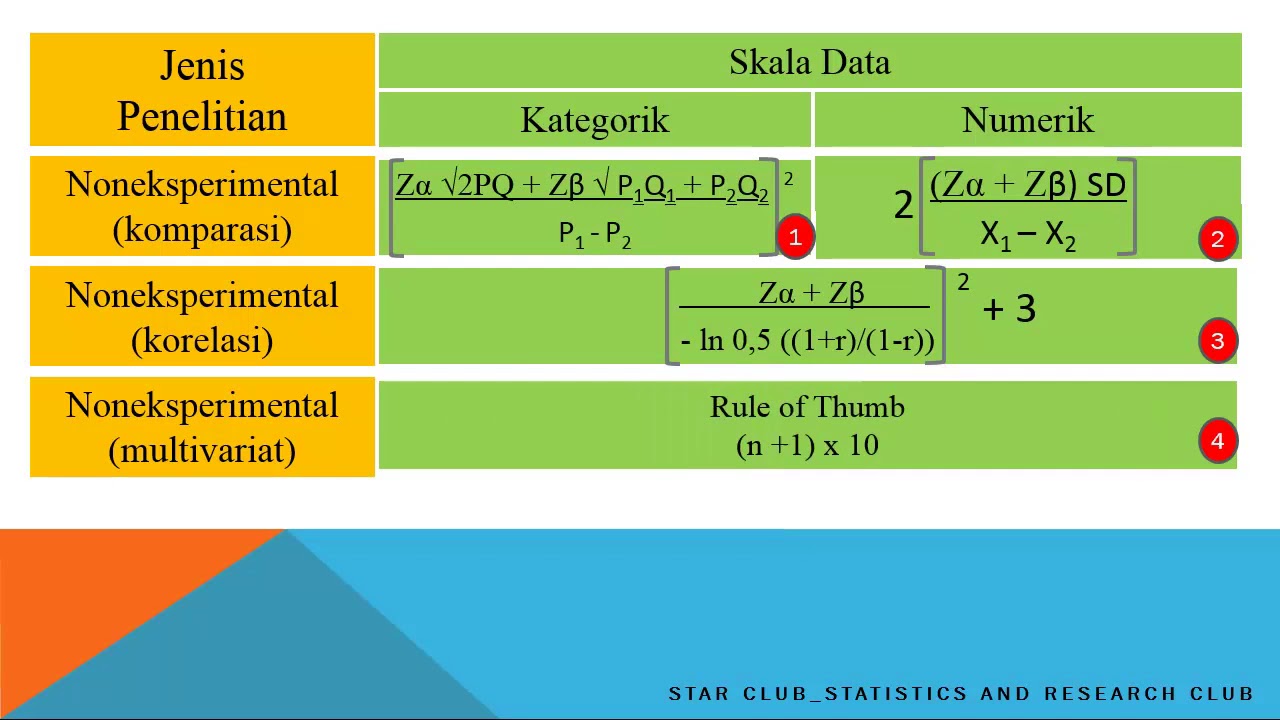 cara menentukan rumus besar sampel yang tepat - YouTube