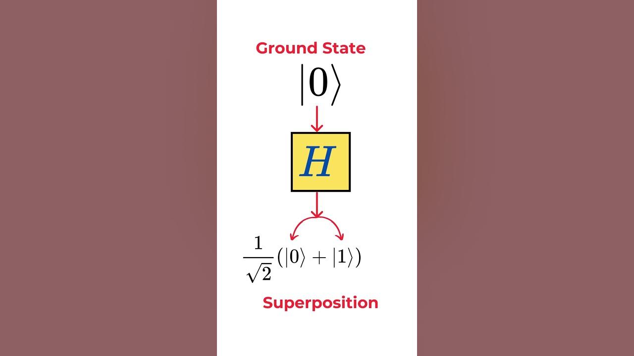 The Hadamard Gate: Quantum Computing's Key Player in a Nutshell - YouTube