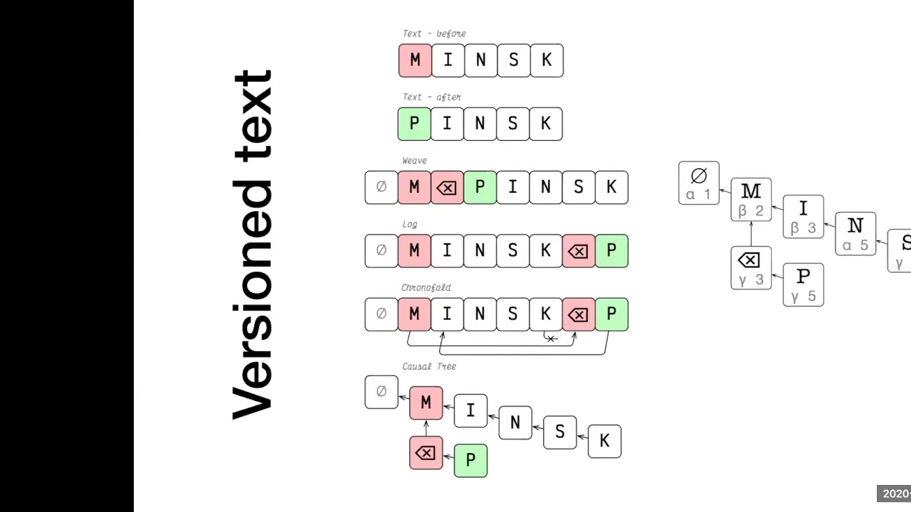 Chronofold - a data structure for versioned text - Victor Grischenko - YouTube