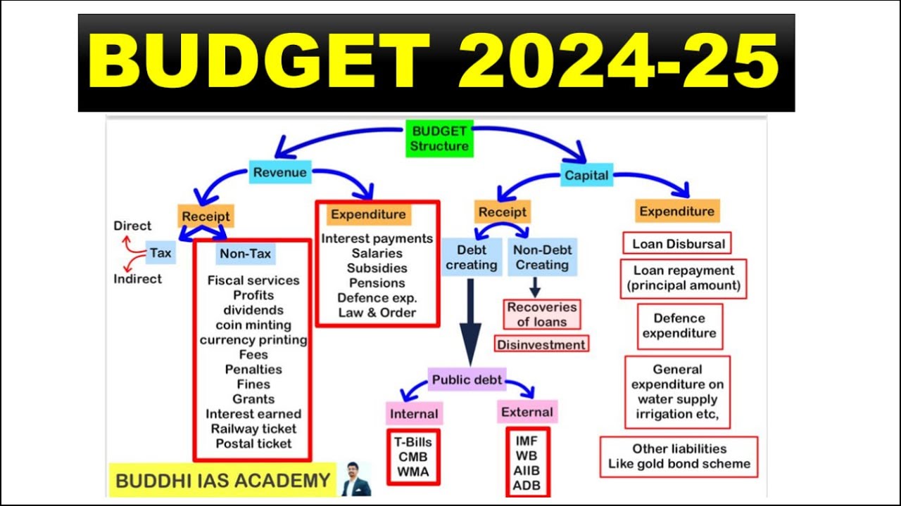Indian BUDGET 2024-25 - Detailed Explaination in Hindi #budget2024 ...