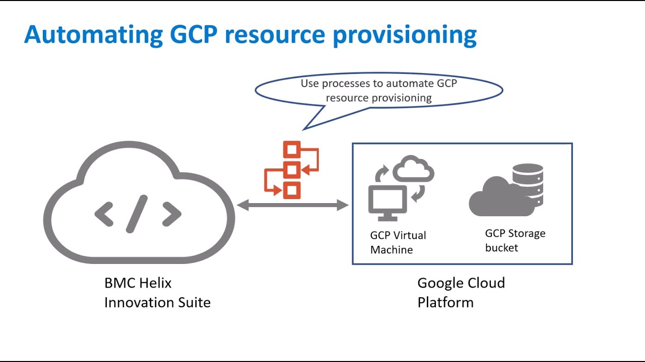 Bmc Helix Innovation Suite Automating Actions By Using Gcp Connector
