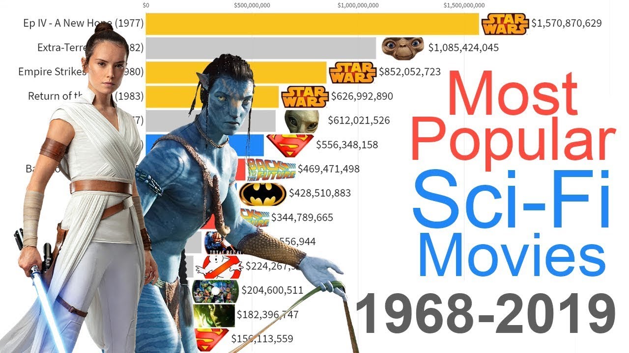 Most Profit Movies 1968-2019 Monthly - YouTube