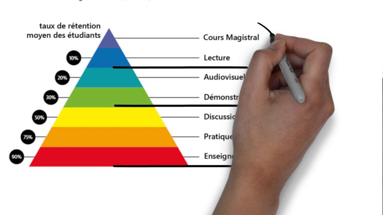 Pyramide de l'apprentissage - YouTube