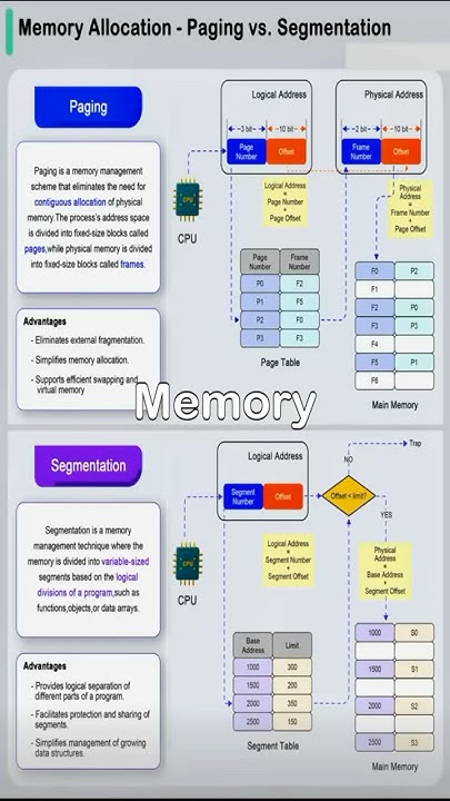 Memory Allocation - Paging vs. Segmentation - YouTube
