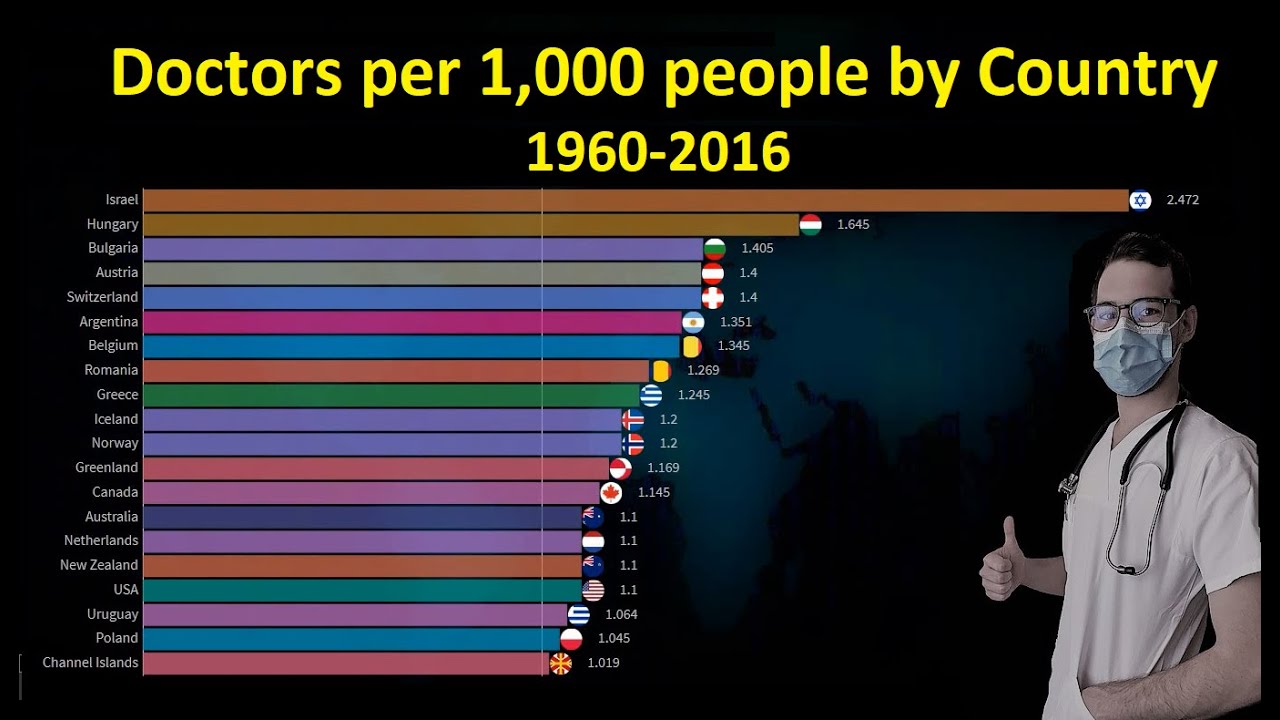 Doctors per 1,000 people. Top 20 Countries 1960-2016 - YouTube