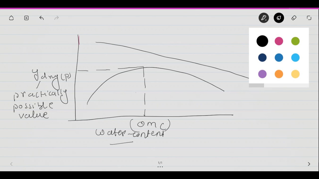 41.SOIL MECHANICS || COMPACTION OF SOIL PART 2 || COMPACTION CURVE ...