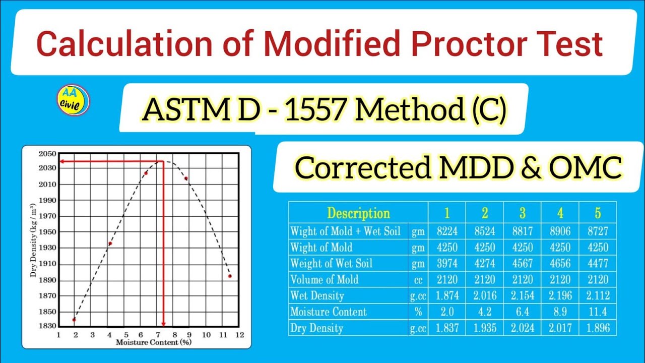 Calculation Of Modified Proctor Test Corrected MDD Corrected OMC