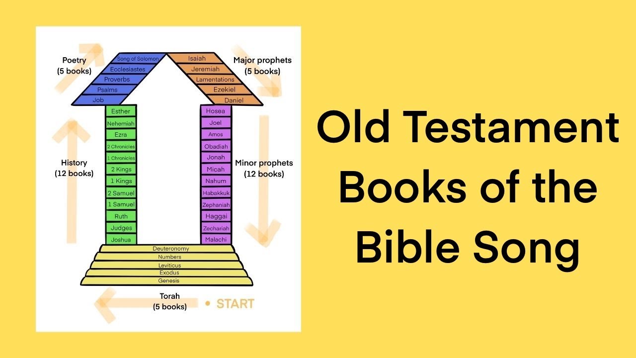 Old Testament Books of the Bible Song 영어 구약 성경목록가 - YouTube