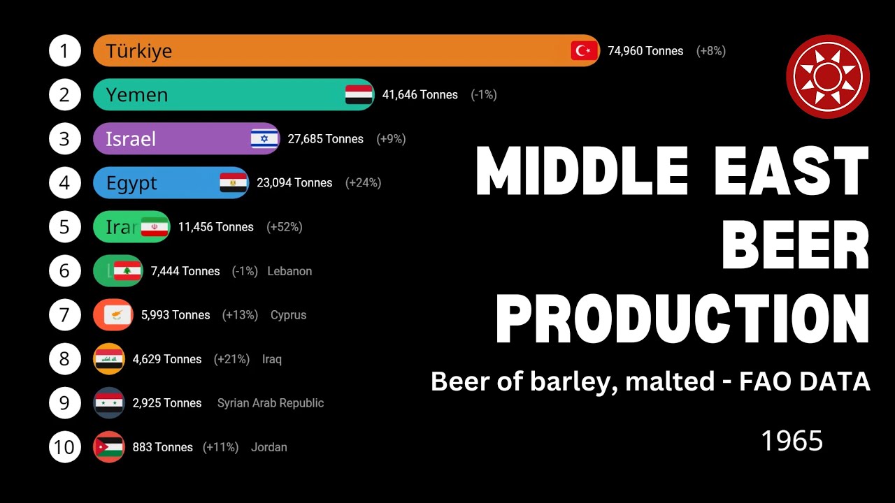 Middle East Beer Production - YouTube
