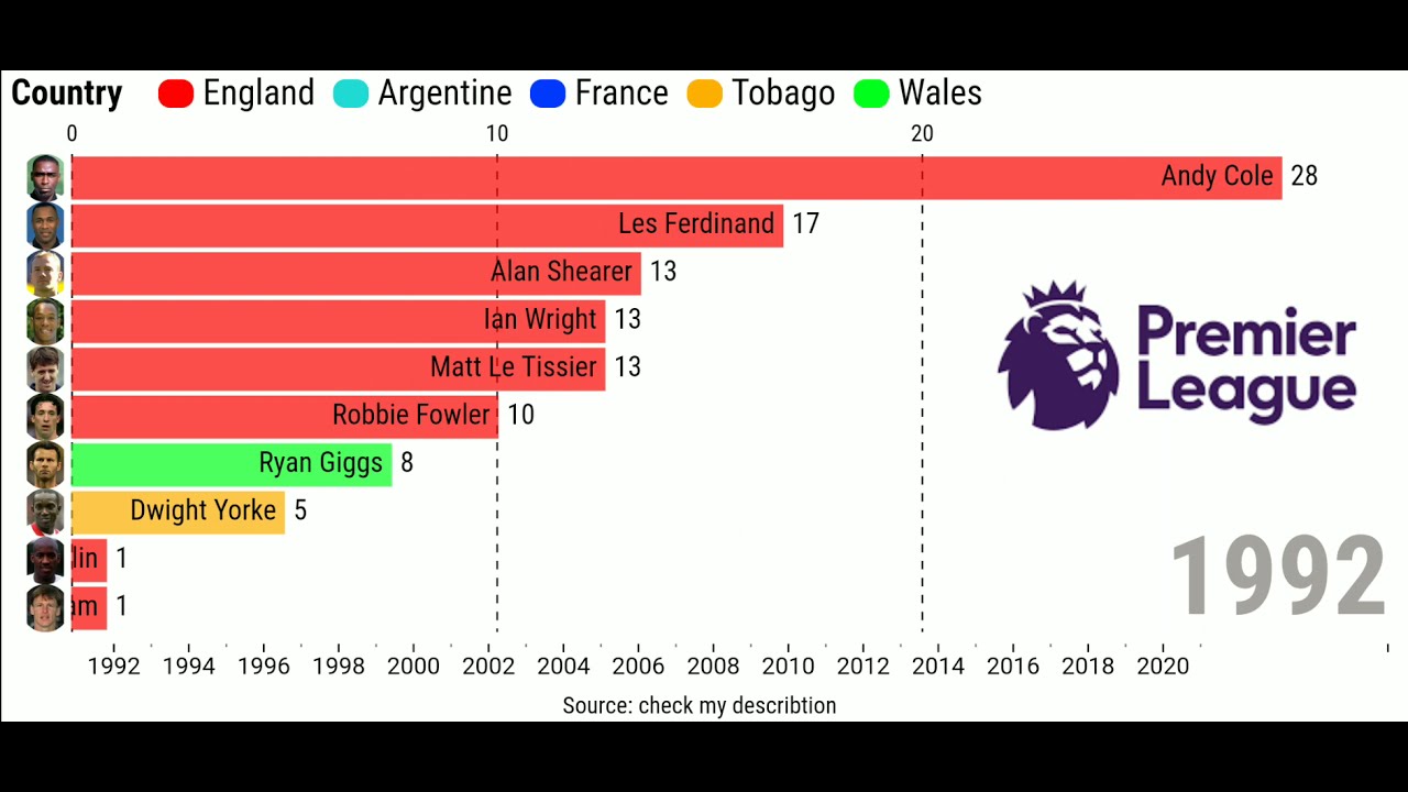 PREMIERE LEAGUE ALL TIME TOP SCORERS !!! 😱😱 #PL #goal - YouTube