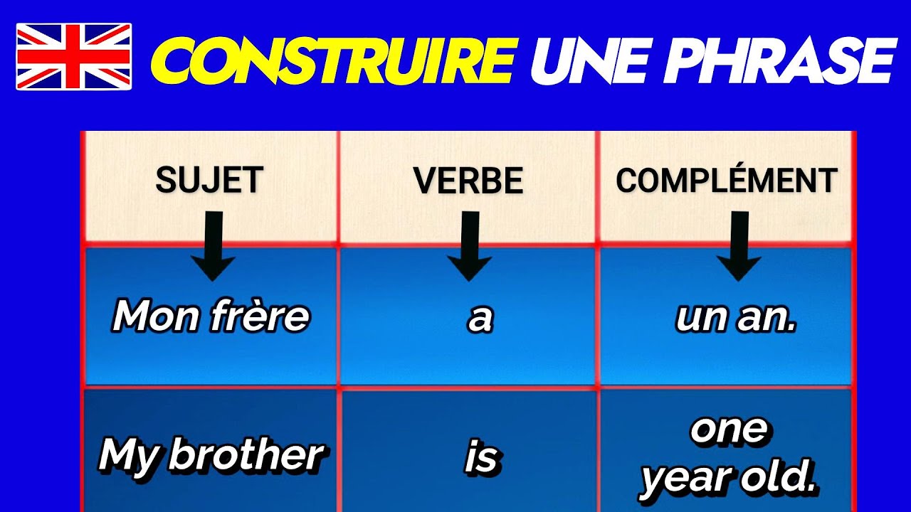 Apprendre à construire des phrases SIMPLES en Anglais - Apprendre l ...