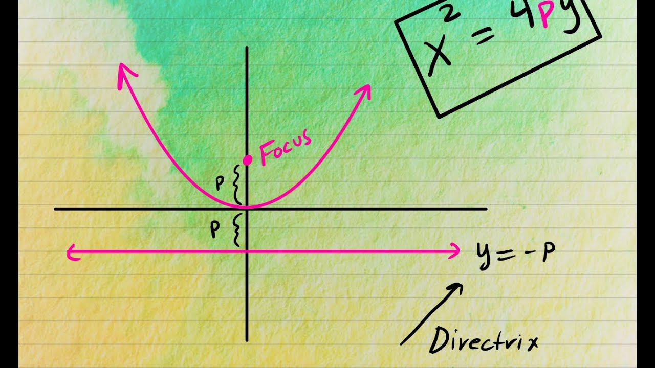 Conic Sections | Parabolas - Finding Directrix, Focus, Vertex and ...