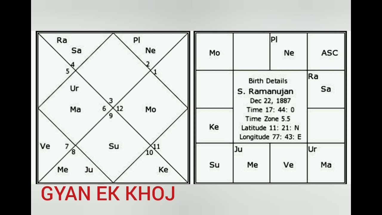 Great Mathematician Ramanujan sir's Kundali. A small approach to ...
