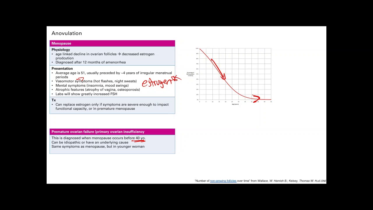 Anovulation ovarian pathology | Reproductive system | Step 1 Simplified ...
