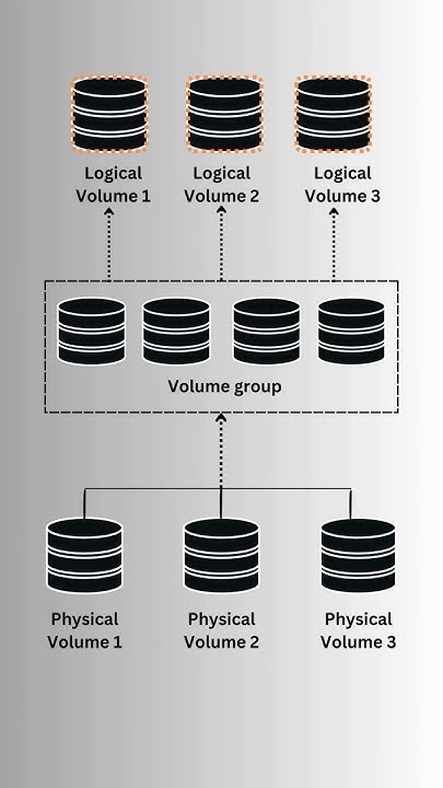 LVM in linux: Dynamic Disk Management Explained in 60 seconds - YouTube