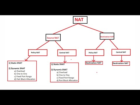 What is NAT(Network Address Translation),Policy NAT, Central NAT & type ...