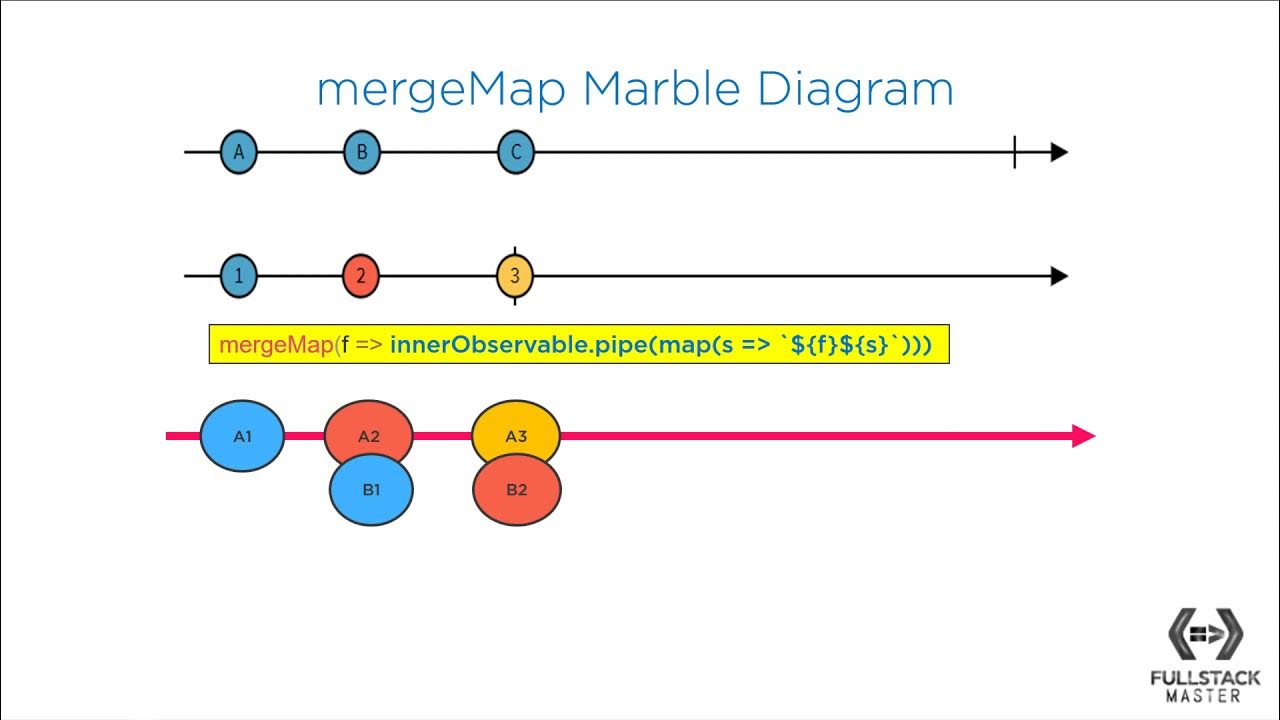 How Does the Merge Map Operator Work? | Marble Diagrams - YouTube