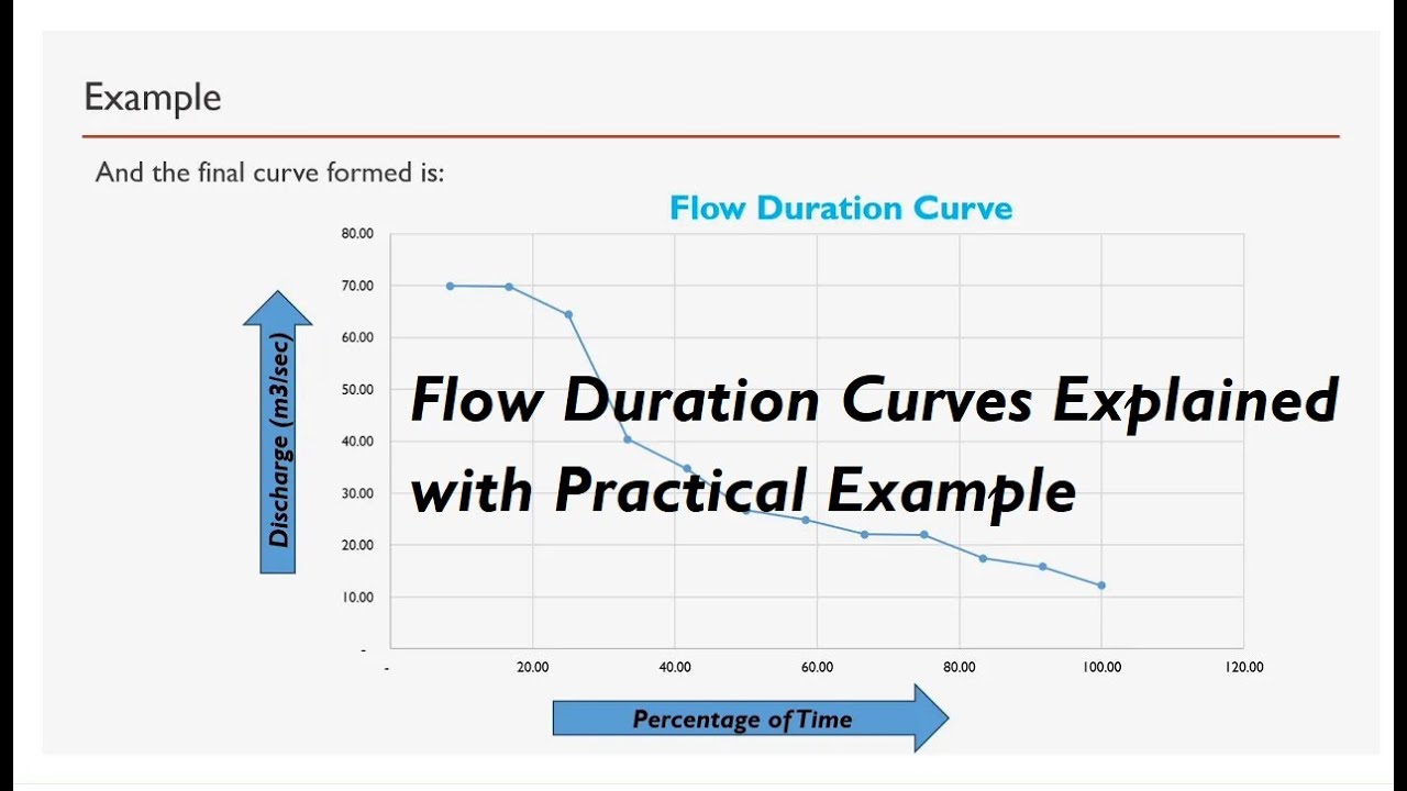 Flow Duration Curve Explained with Practical Example #energy #generated ...
