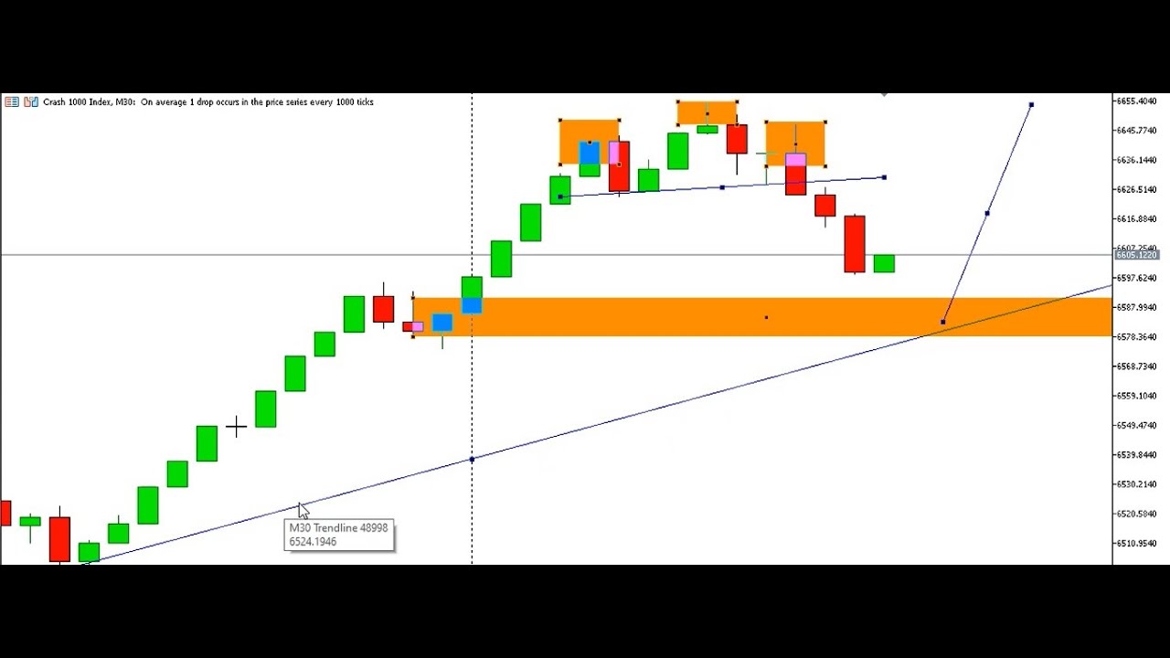 BEST WAY TO SCALP **BOOM AND CRASH INDEX ON LOWER TIME FRAMES 16TH MAY ...