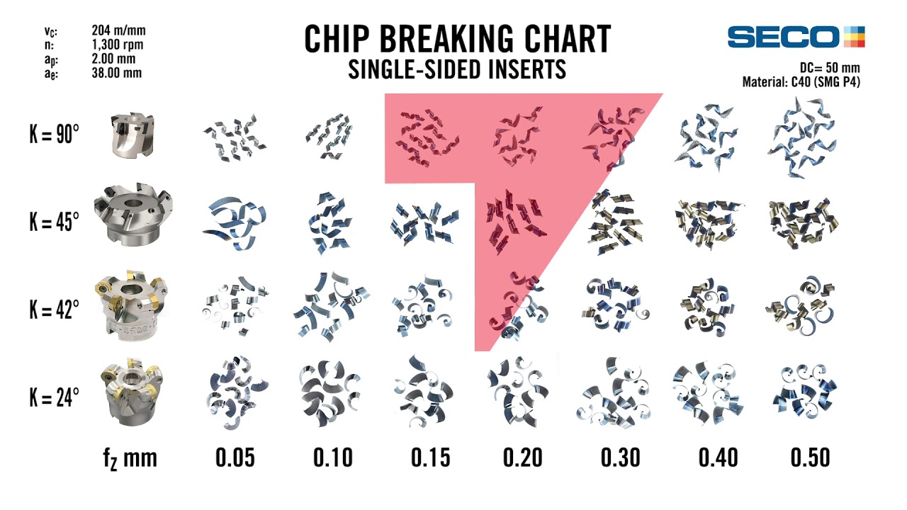 Analyzing Chip formation - Positive Inserts | Seco Tools - YouTube