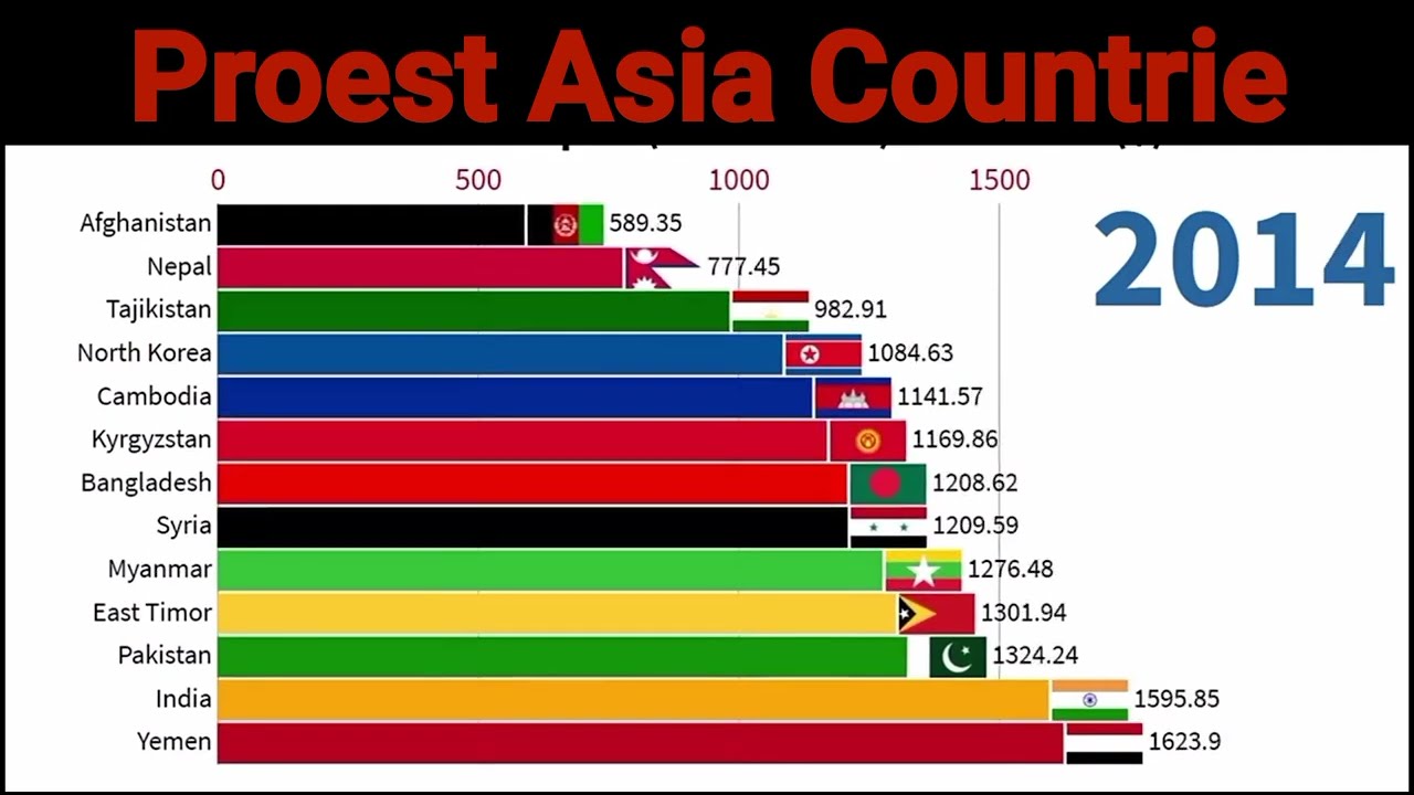 Poorest Asian Countries Gdp Per Capita 1975 2020 Youtube