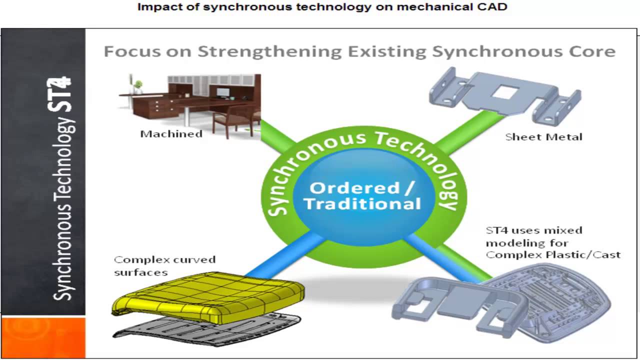 The Impact of Synchronous Technology - YouTube
