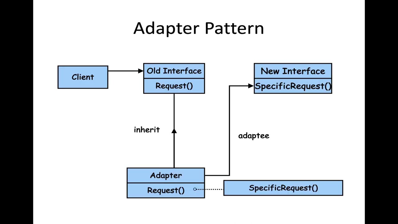 AdapterPattern 1 - YouTube