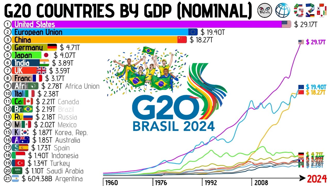 RANKING OF G20 COUNTRIES BY GDP (NOMINAL) 1960 - 2024 - YouTube