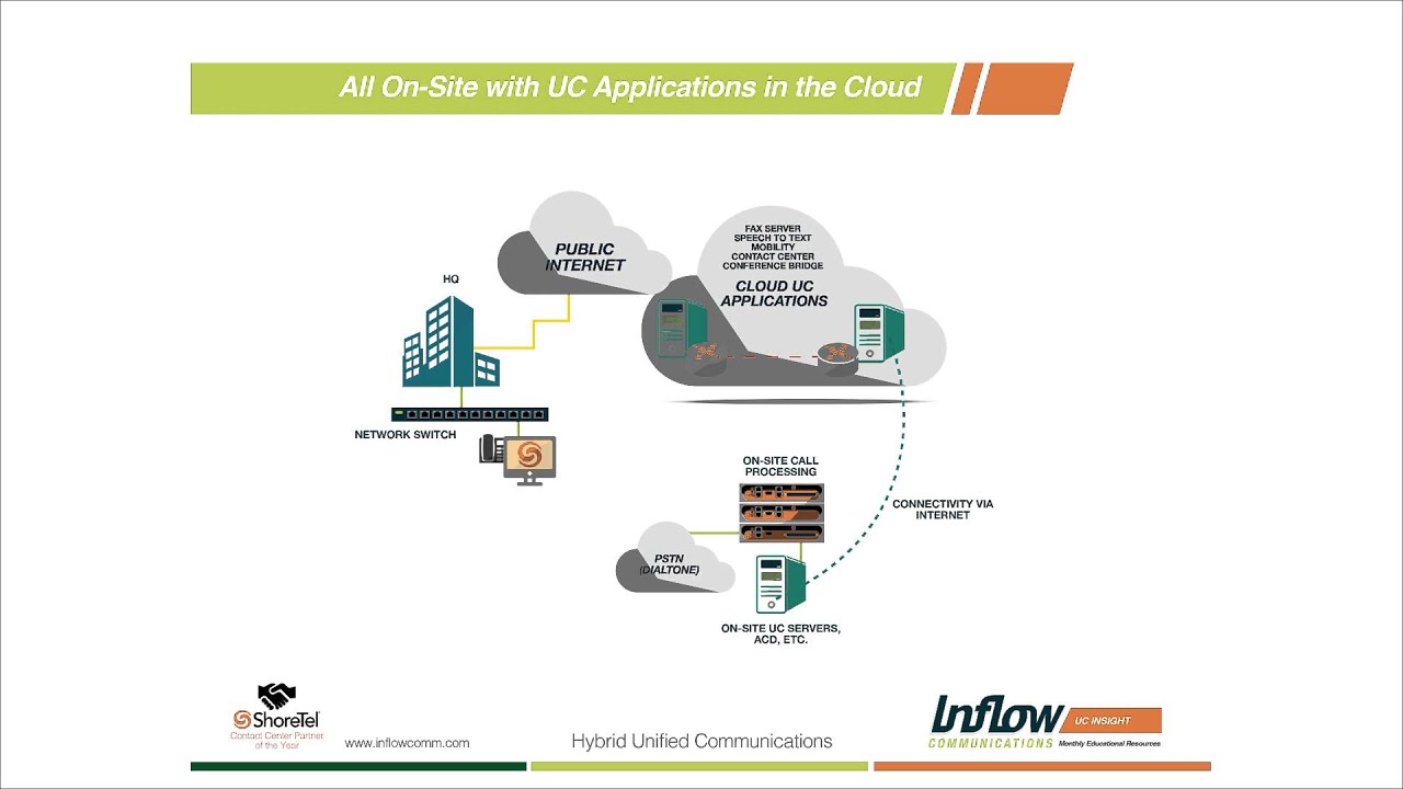 Three Real World Examples of Hybrid Unified Communications - YouTube