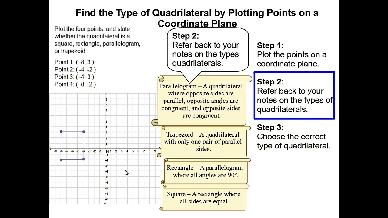 Coordinate Plane Quadrilaterals Geometry