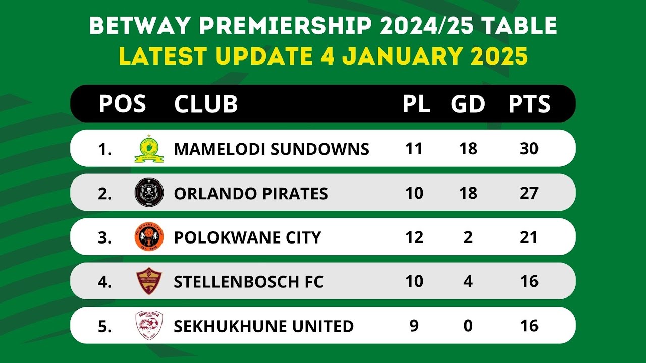 PSL LOGS POINTS TABLE TODAY 4th JANUARY | BETWAY PREMIERSHIP 2024/2025 ...