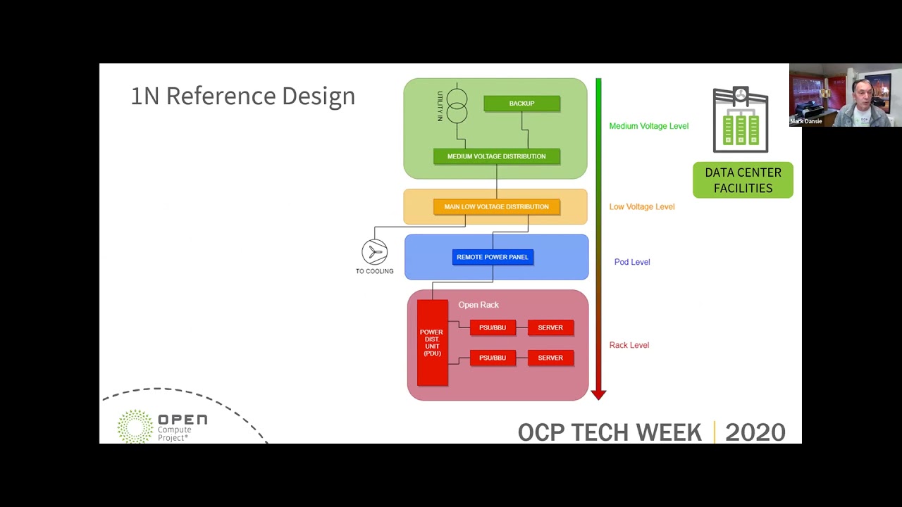 OCP 2020 Tech Week: OCP Ready™ Guidelines Revision Presentation - YouTube